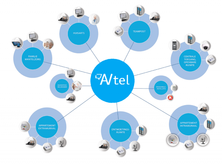 AVtel | Avitron BV